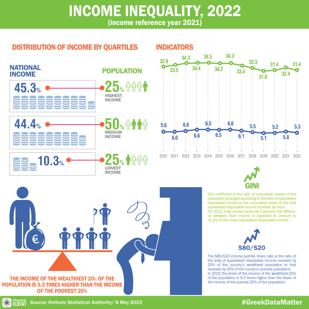 infographic-income-inequality-2022 - ELSTAT