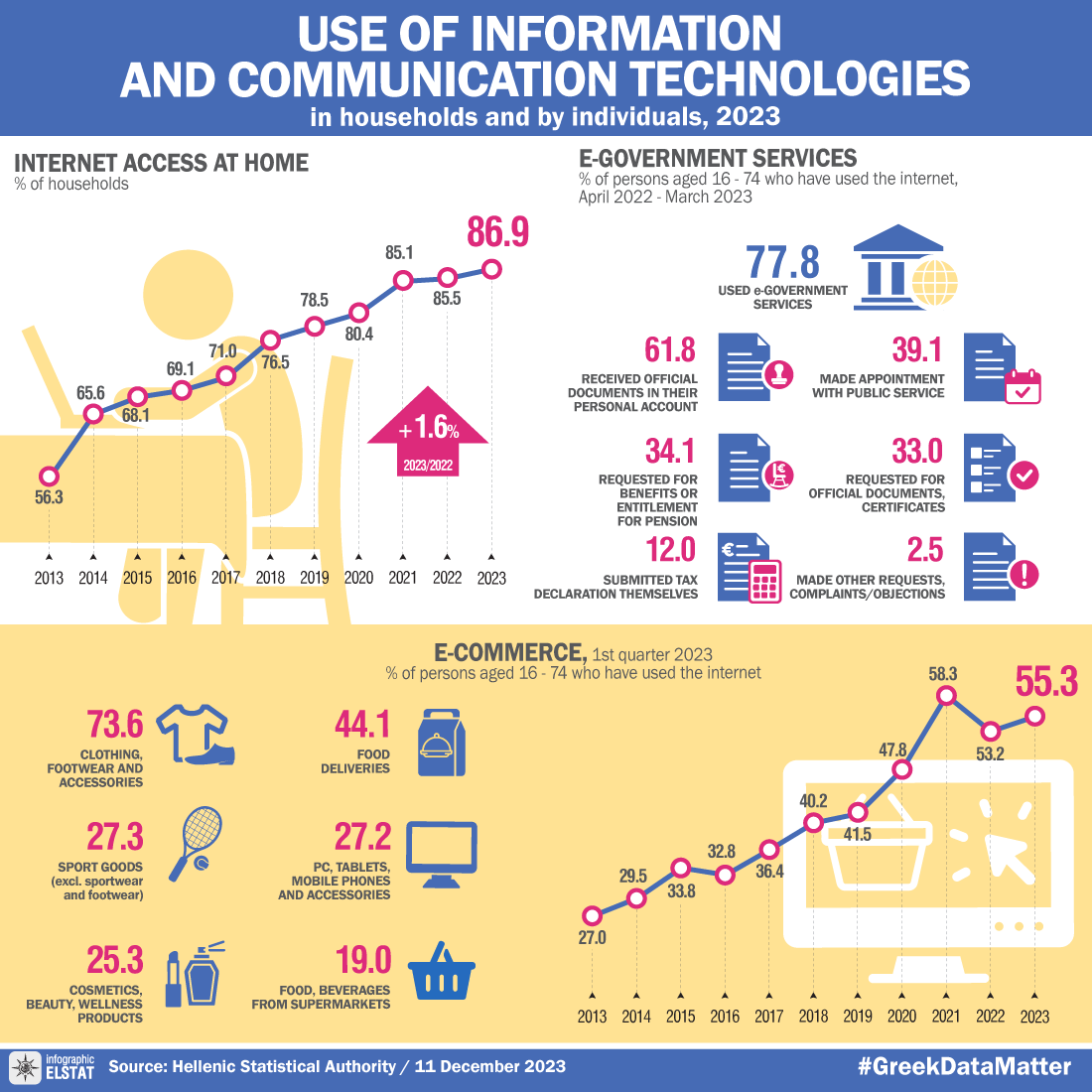 infographic-information-technologies-2023 - ELSTAT