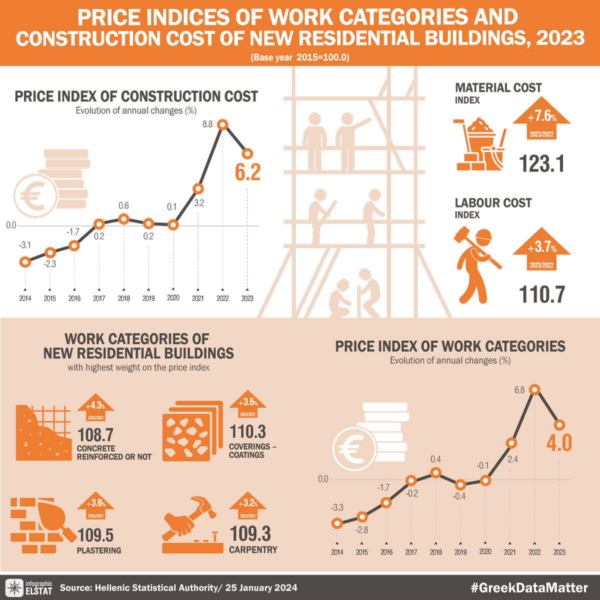 infographic-cost-build-2023 - ELSTAT