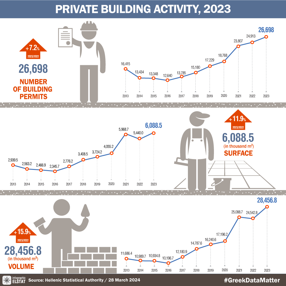 infographic-building-activity-2023 - ELSTAT