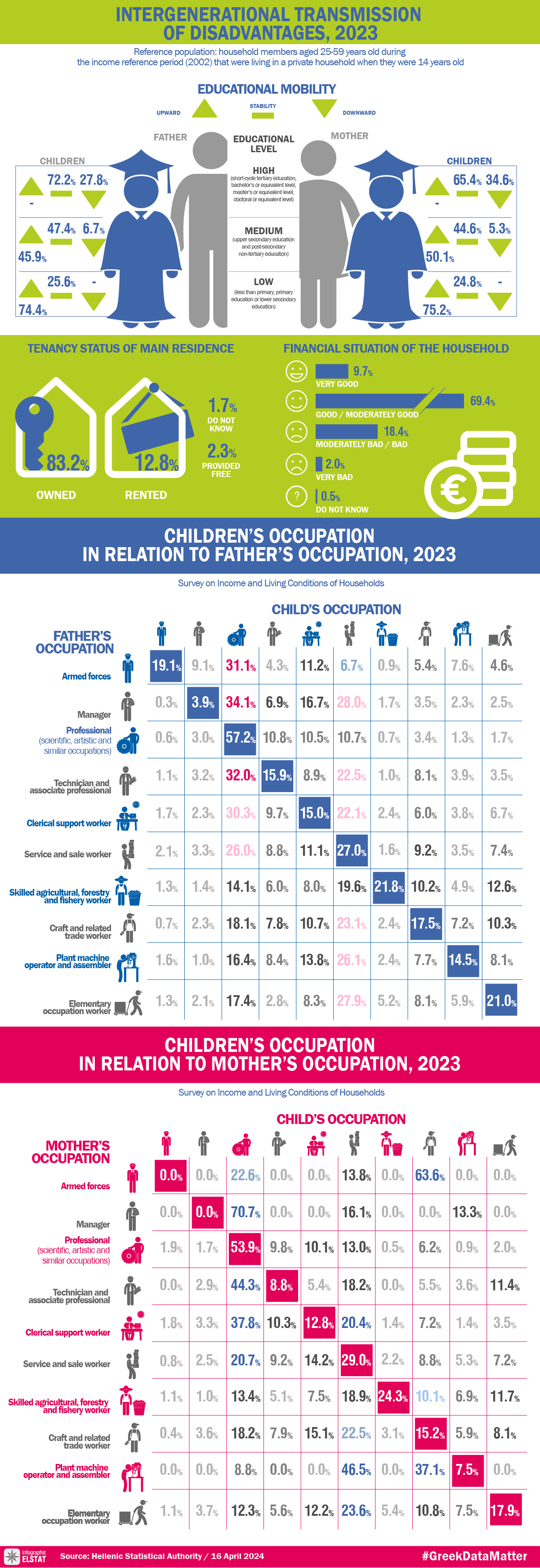 infographic-trans-disadv-2023 - ELSTAT